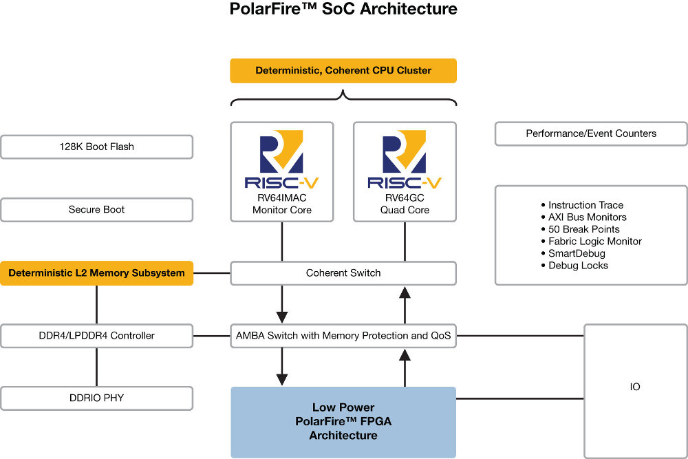 Linux Gets A Boost From First Risc V Soc Fpga Architecture My