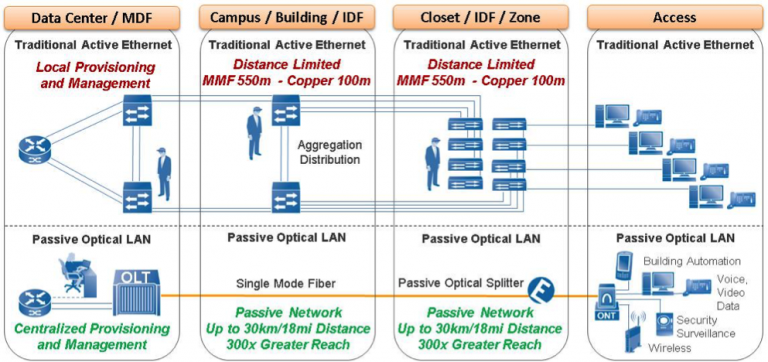 Passive Optical LAN (POL) Growth Accelerates - My TechDecisions