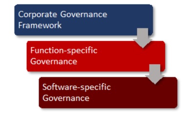Setting Up O365 as A Unique Layer In Your Governance Hierarchy - My ...