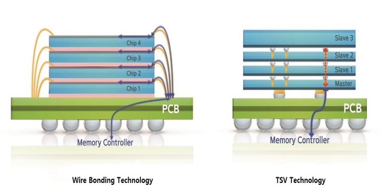 Samsung’s 12-Layer 3D-TSV Chip Packs More Memory in the Same Size - My TechDecisions
