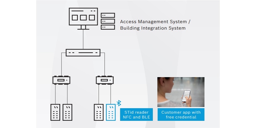 Mobile Access Control Solution from STid & Bosch is Completely ...