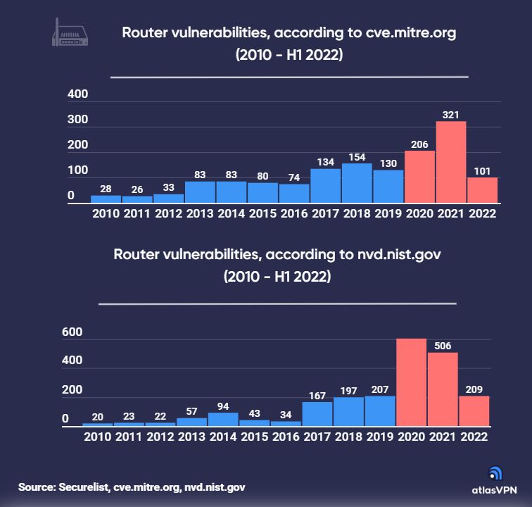 Router Security Flaws Surge to Record Heights - My TechDecisions