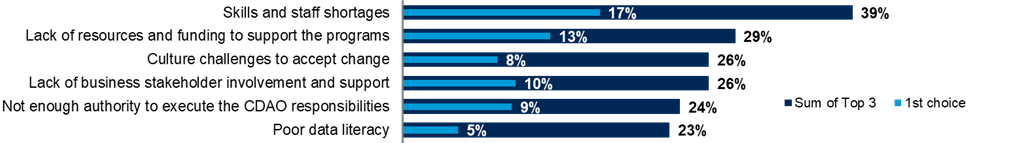Gartner: Less than Half of Data & Analytics Teams Effectively Drive Value to Business - My ...