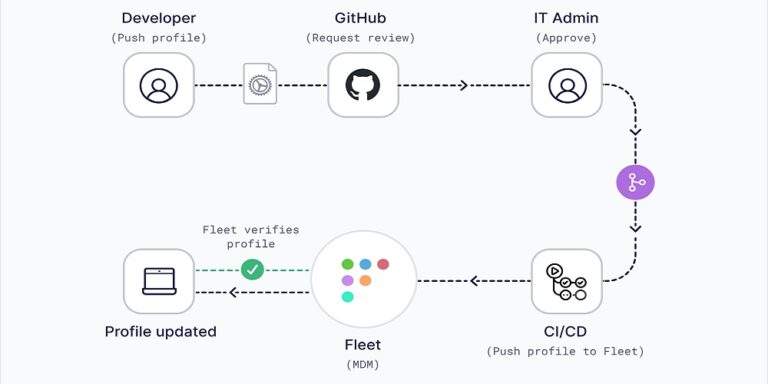Fleet Launches Open Source Cross Platform Mdm Solution My Techdecisions